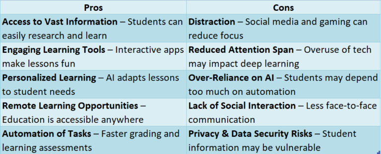 Negative Aspects of Technology in Education in the Classroom – College ...