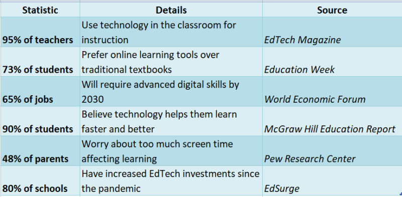 Technology and Education Statistics You Should Know in 2024 – College ...