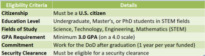 What Is the DoD SMART Scholarship and How Can You Qualify? – College ...