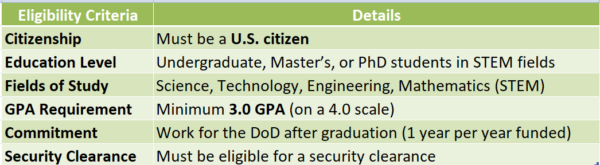 What Is the DoD SMART Scholarship and How Can You Qualify?