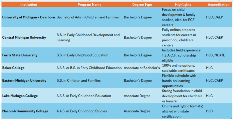 Earn an Early Childhood Education Degree Online Michigan? – College ...