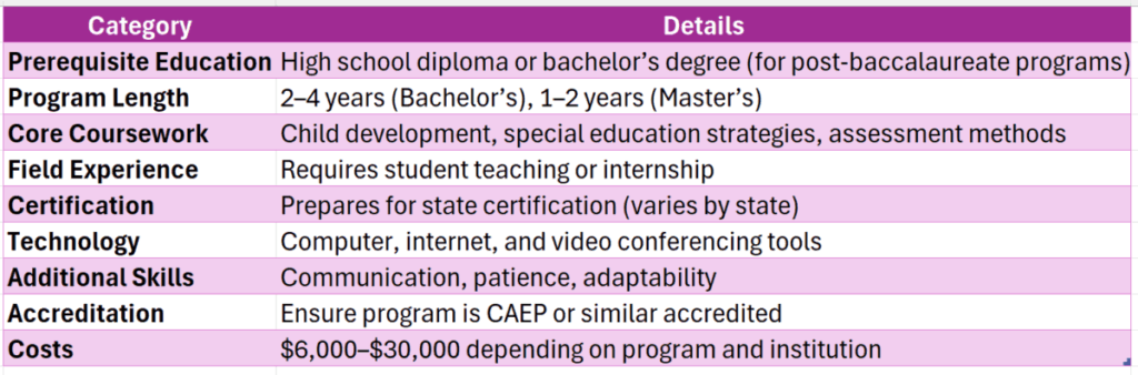 Earn a Early Childhood Special Education Degree Online? – College & Tuition
