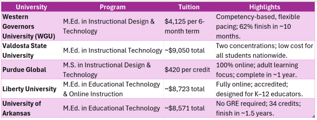 Top Affordable Instructional Design Master’s Online Programs – College ...