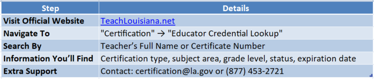 How to Verify Teacher Certification Louisiana? – College & Tuition