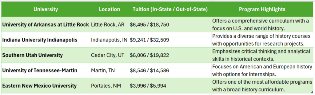 Best College for Online History Degree in 2025? – College & Tuition